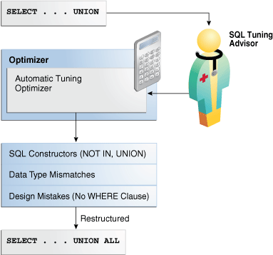 Oracle 19C SQL Tuning Advisor体系结构 - 墨天轮