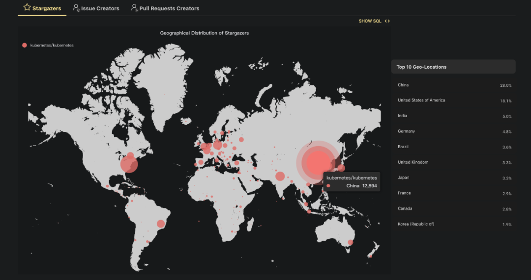 见点不一样的 GitHub Insight？ - 墨天轮