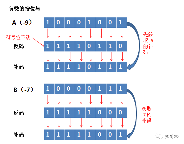 按位与、按位或、按位异或、按位取反、位移详解 —— 负数 墨天轮 
