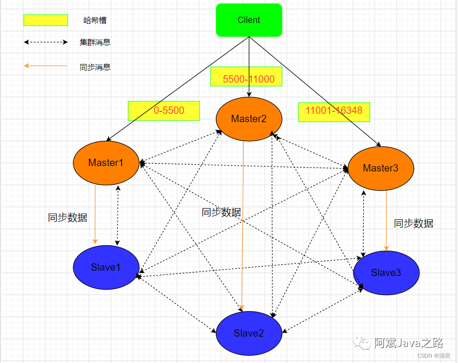 Redis高可用架构 - 墨天轮