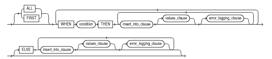 Oracle中INSERT ALL / FIRST语法详解，将多行插入多表中，全文四千字总结，建议收藏！ - 墨天轮