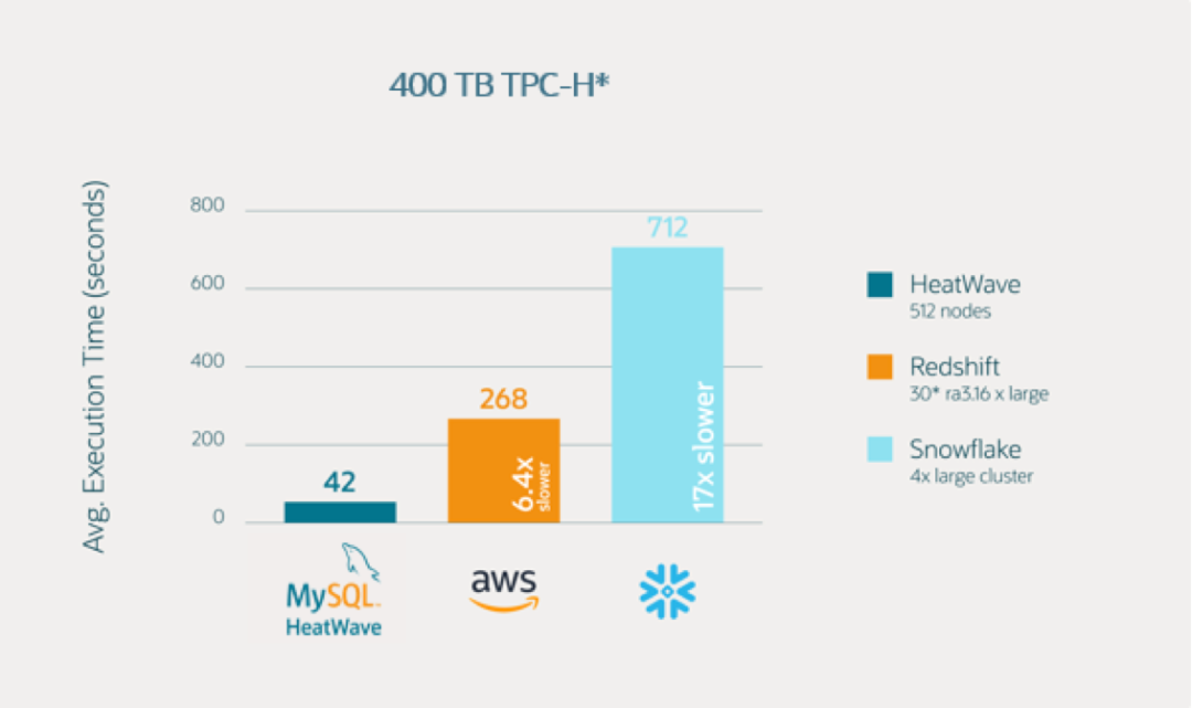 Oracle CloudWorld 2022：重磅推出MySQL湖仓产品-MySQL HeatWave Lakehouse - 墨天轮