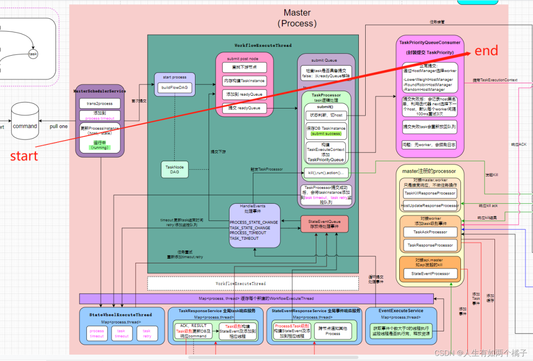 Apache DolphinScheduler v2.0.1 Master 和 Worker 执行流程分析系列（二） - 墨天轮