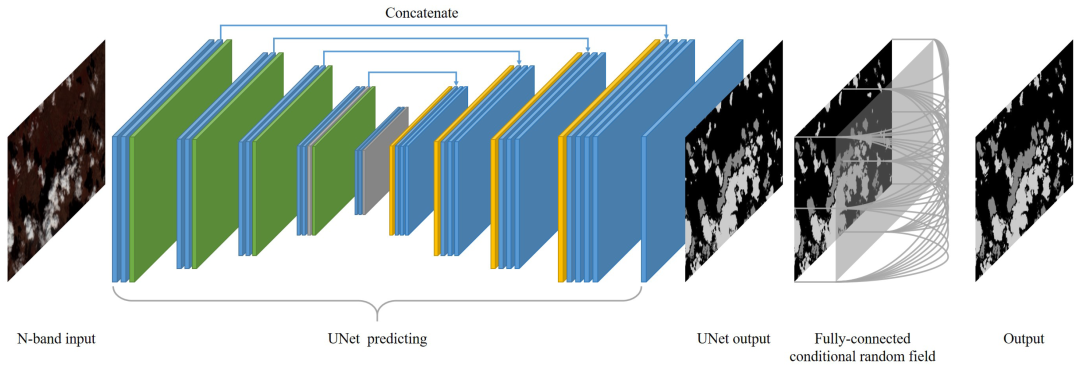 遥感深度学习入门（二）-从Unet、Resnet到ResUnet - 墨天轮
