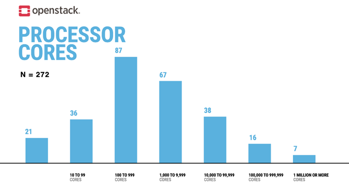 2022年度用户调查报告已发布：OpenStack部署呈爆发式增长，整体规模超4000万 - 墨天轮