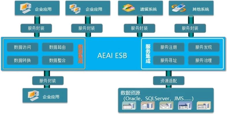 MDM结合ESB数据集成说明 - 墨天轮