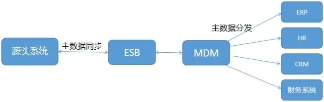 MDM结合ESB数据集成说明 - 墨天轮