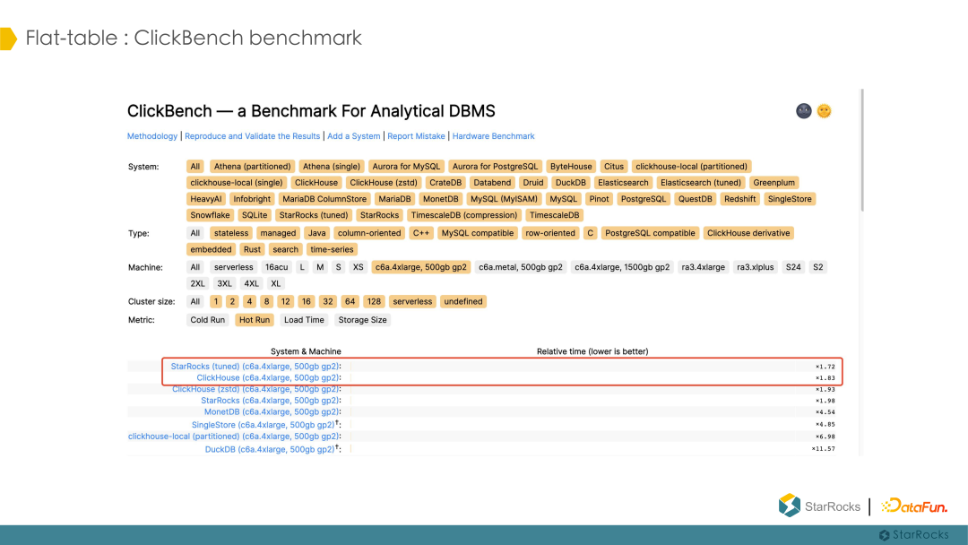 基于 StarRocks 现代数据栈的典型应用 - 墨天轮