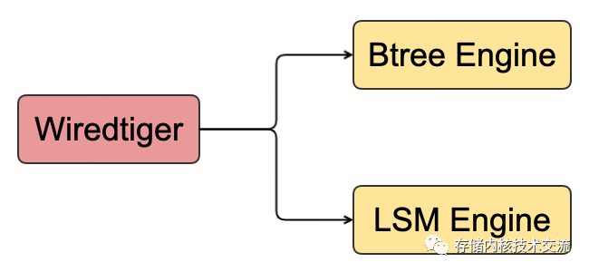 探索Wiredtiger引擎基于B-Tree数据写入分析 - 墨天轮