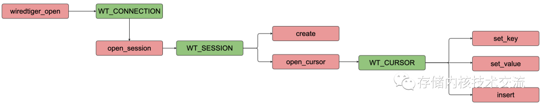 探索Wiredtiger引擎基于B-Tree数据写入分析 - 墨天轮