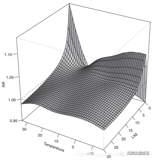 系列文章| R语言分布滞后线性和非线性模型DLM和DLNM建模应用 - 墨天轮