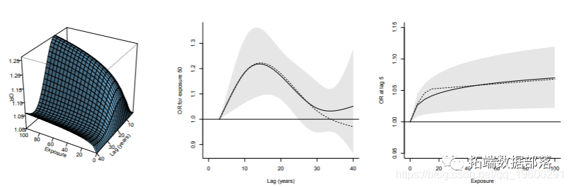 系列文章| R语言分布滞后线性和非线性模型DLM和DLNM建模应用 - 墨天轮