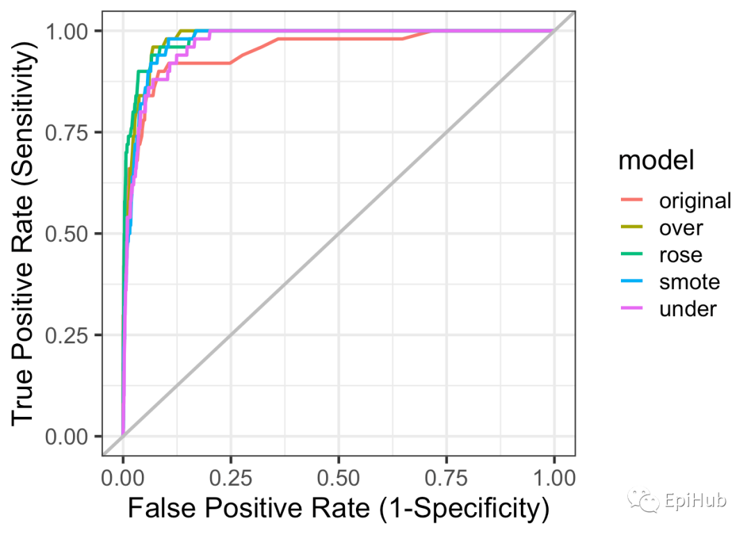 机器学习Caret--R处理不平衡数据 - 墨天轮
