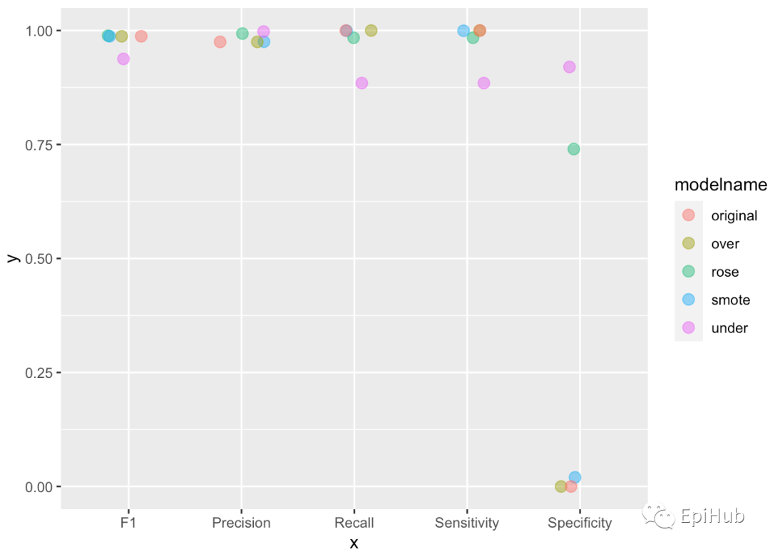 机器学习Caret--R处理不平衡数据 - 墨天轮