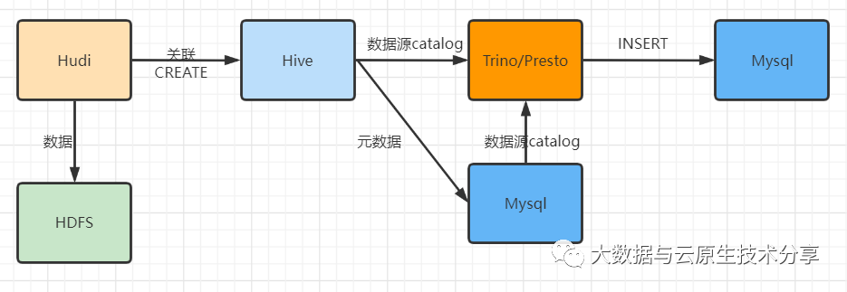 大数据hadoop之——apache Hudi 与 Presto Trino集成 墨天轮