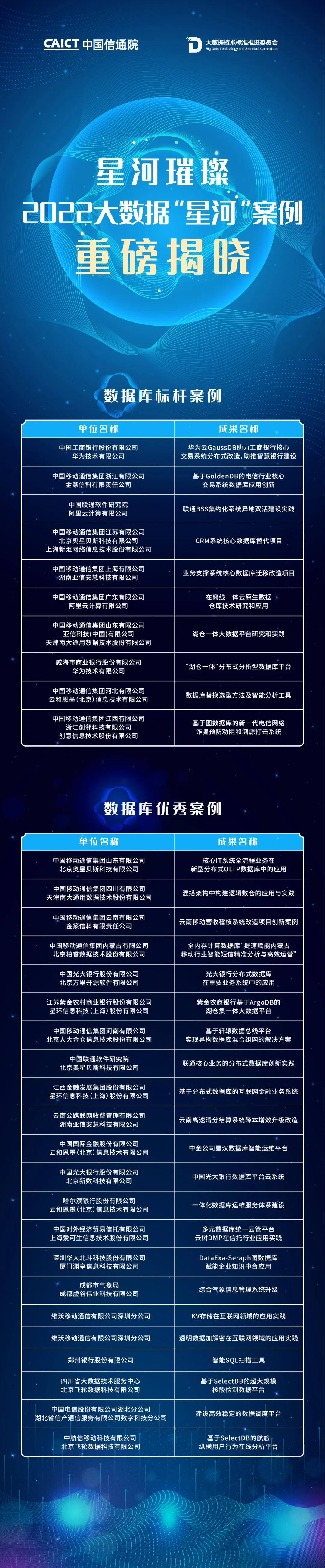 2022大数据“星河”案例数据库专项入选公示 墨天轮