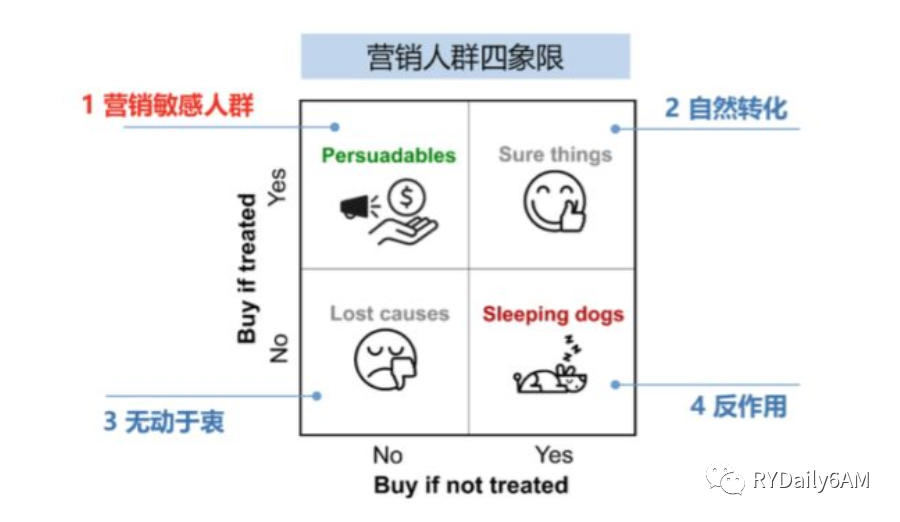 因果推断之Uplift Model｜入门篇 - 墨天轮