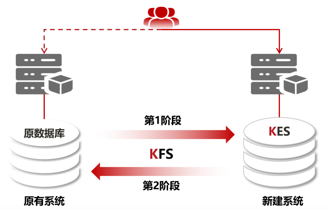 一站式迁移，人大金仓助力保险业务无感升级 - 墨天轮