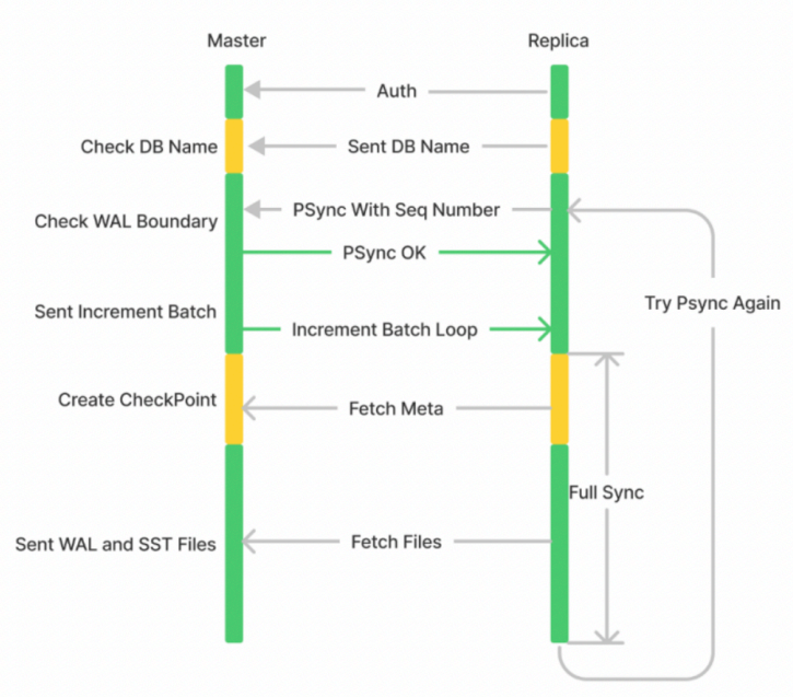 专访Kvrocks开源PMC：适用于大数据量场景的存储服务 - 墨天轮