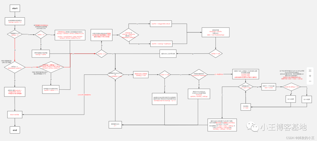 HashMap底层原理及jdk1.8源码解读【吐血整理1.3w字长文】 - 墨天轮