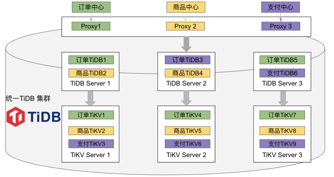 方案精讲丨TiDB 多业务融合方案（上） - 墨天轮