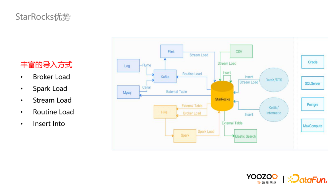 StarRocks 在游族的多维分析场景与落地实践 - 墨天轮