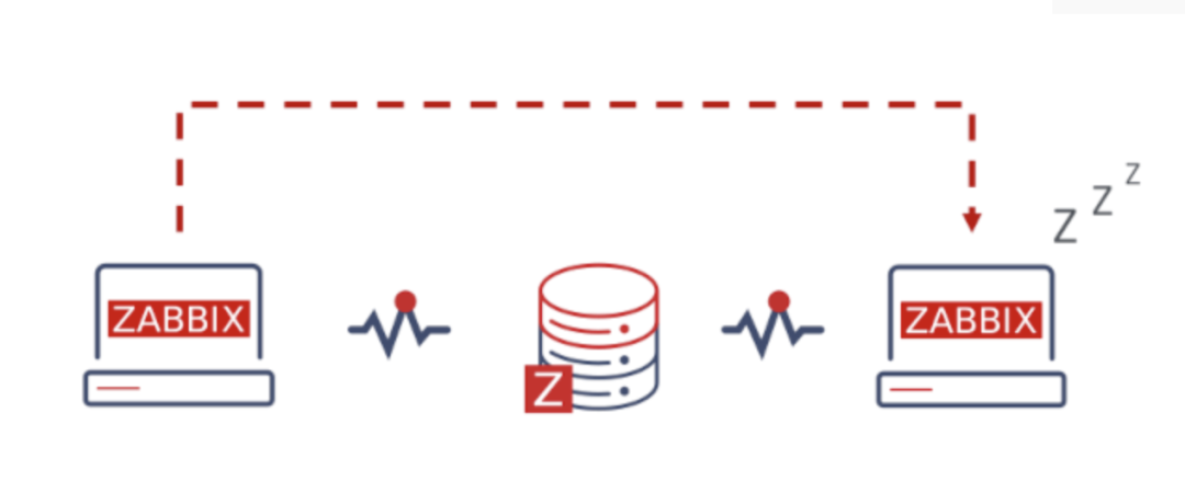 监控初识--zabbix6.0高可用特性 - 墨天轮