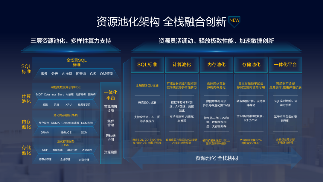 详解openGauss资源池化架构 - 墨天轮
