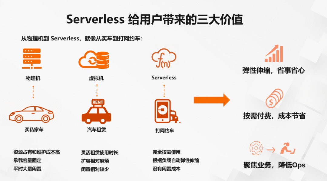 Serverless 时代开启，云计算进入业务创新主战场 - 墨天轮