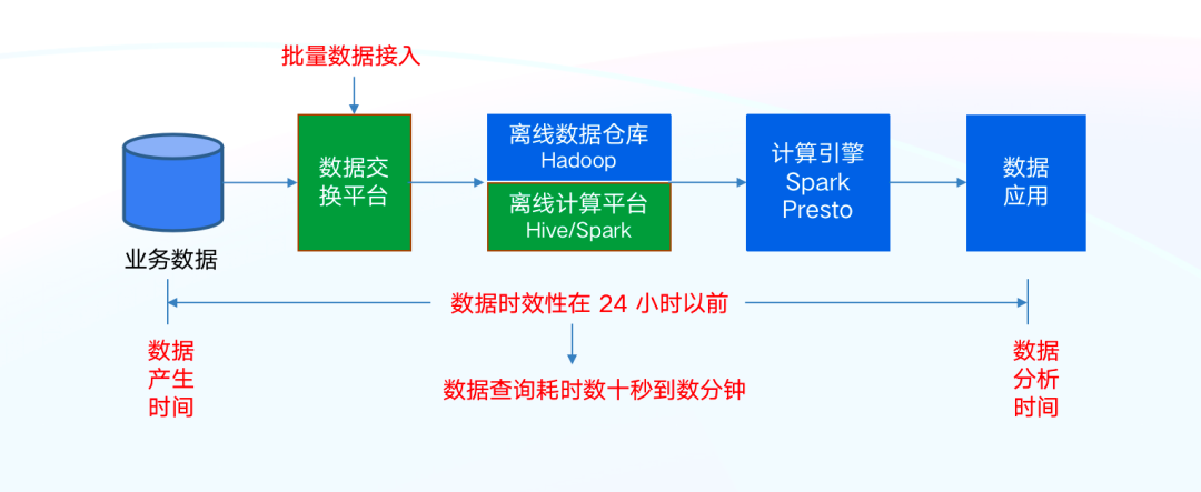 实时分析全面赋能金融业务,马上消费基于 Apache Doris 构建实时数仓的实践|最佳实践 墨天轮