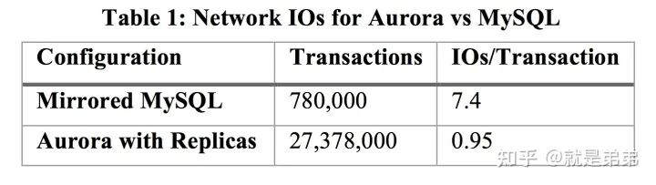 论文解读 Amazon Aurora 设计原理 - 墨天轮