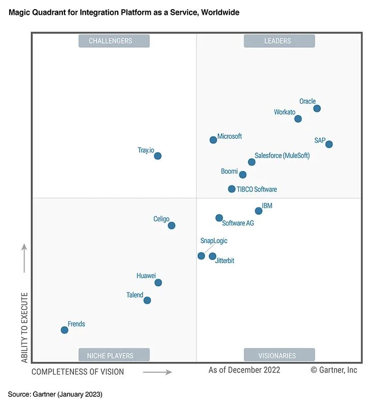 甲骨文获评《Gartner® 全球企业集成平台即服务魔力象限™》“领导者” - 墨天轮