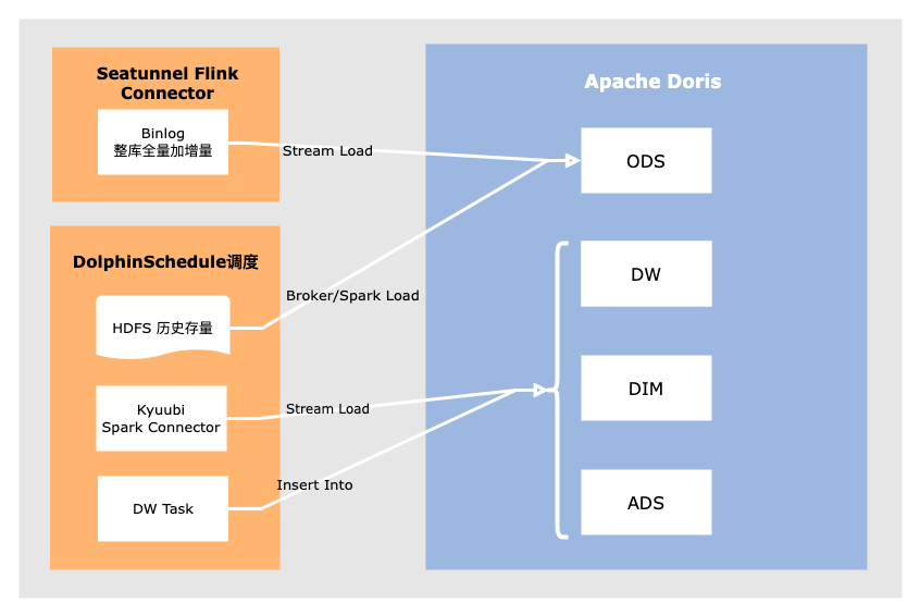 打破数据孤岛，Apache Doris 助力纵腾集团快速构建流批一体数仓架构｜最佳实践 - 墨天轮