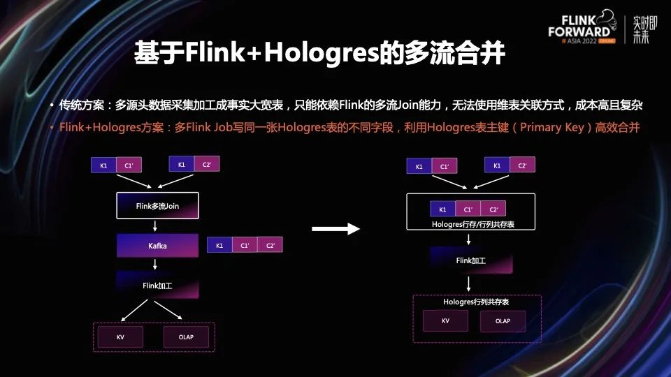 Flink X Hologres 构建企业级 Streaming Warehouse - 墨天轮