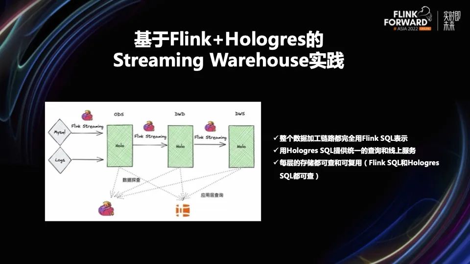 Flink X Hologres 构建企业级 Streaming Warehouse - 墨天轮