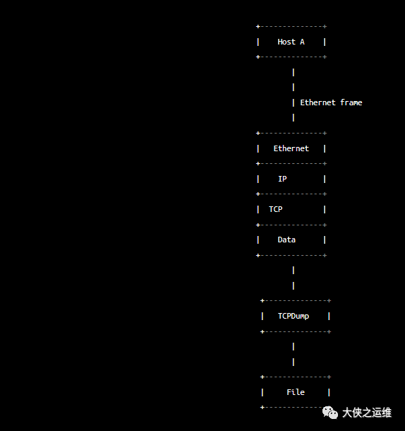 tcpdump快速的如何抓包？ - 墨天轮
