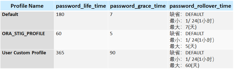 Oracle 19c&21c 新的安全特性“Gradual Database Password Rollover” - 墨天轮