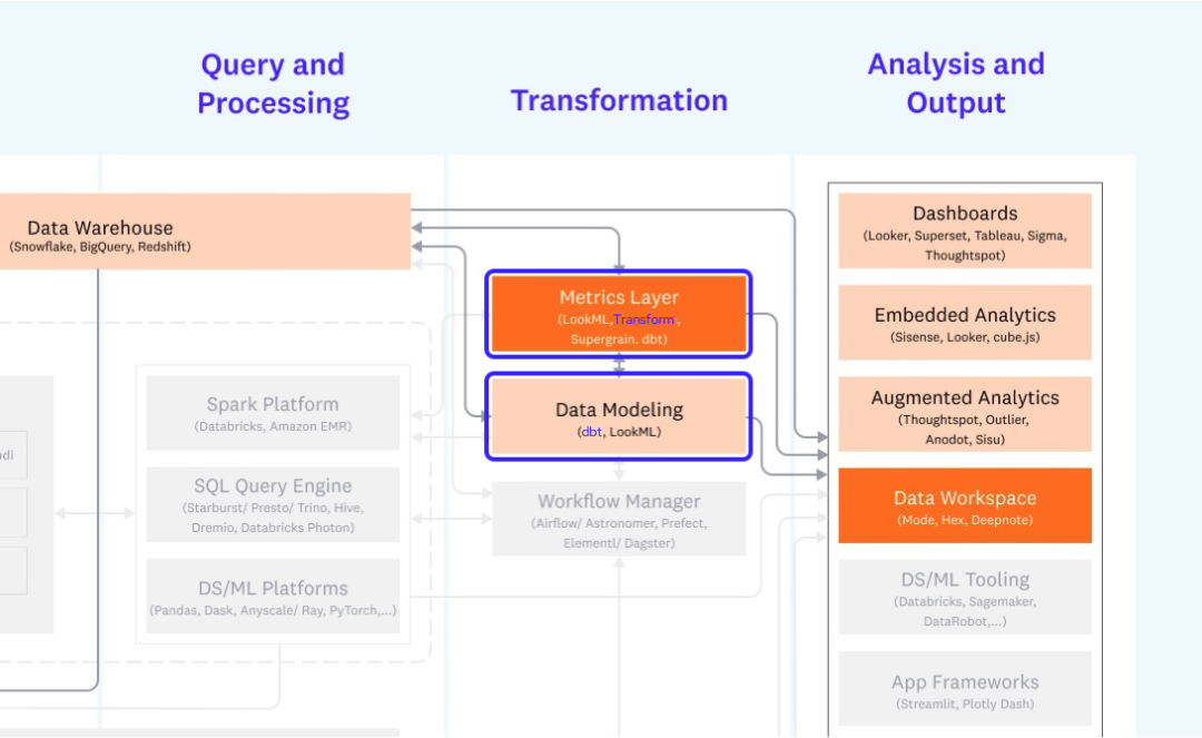 DBT 收购 Transform，指标平台已成现代数据栈关键拼图 - 墨天轮
