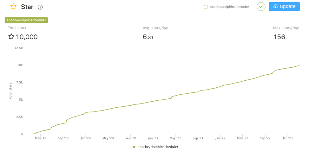 Apache DolphinScheduler GitHub Star 突破 10000！ - 墨天轮