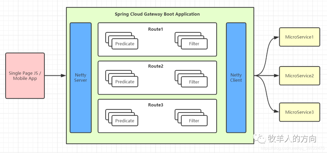 分布式网关介绍及动态路由实现 - 墨天轮
