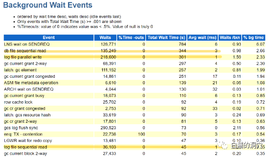 如何解读Oracle的LOAD PROFILE - 墨天轮