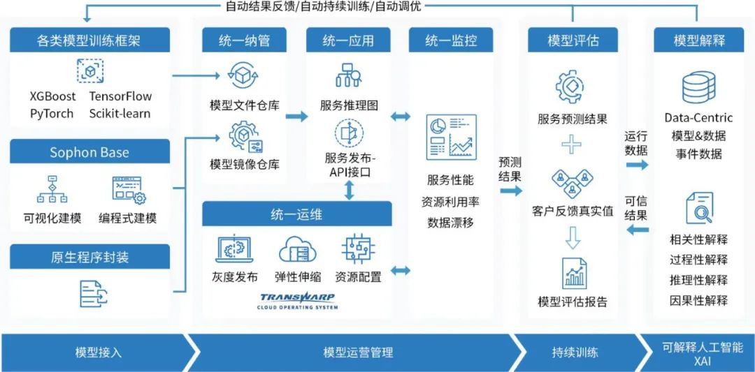 助推ai模型落地，星环科技参编《人工智能研发运营体系（mlops）实践指南》 墨天轮 