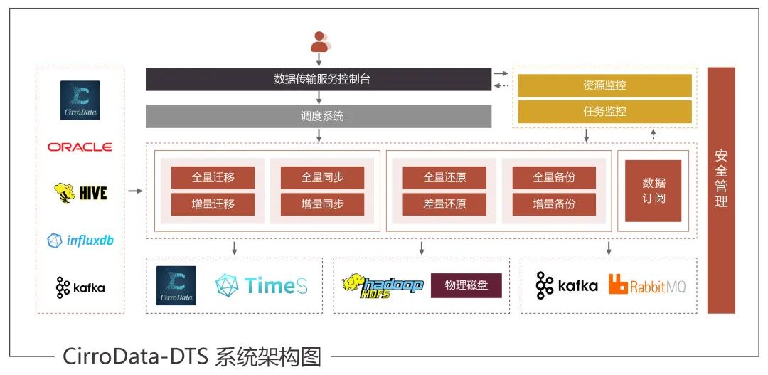 硬核｜CirroData-DTS数据传输服务重磅来袭！ - 墨天轮
