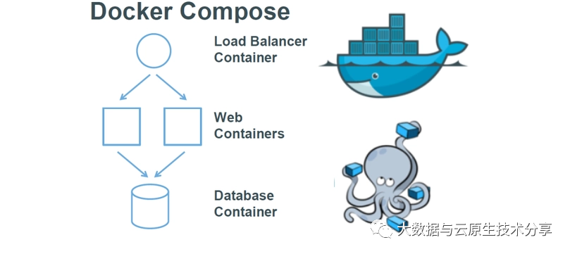 Docker 服务编排工具 Docker Compose 进阶使用指南 墨天轮