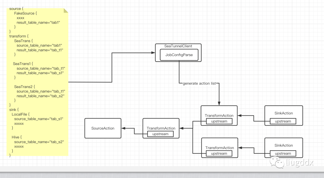一文看懂 SeaTunnel Zeta Engine 任务调度流程 - 墨天轮