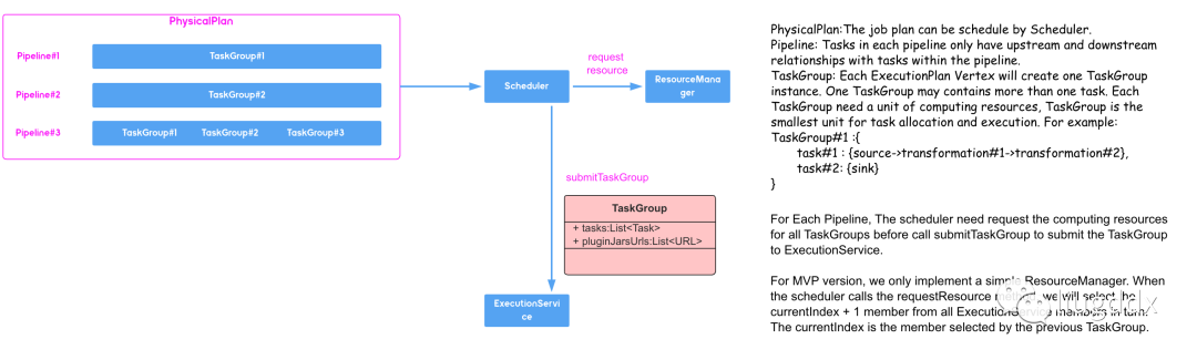 一文看懂 SeaTunnel Zeta Engine 任务调度流程 - 墨天轮