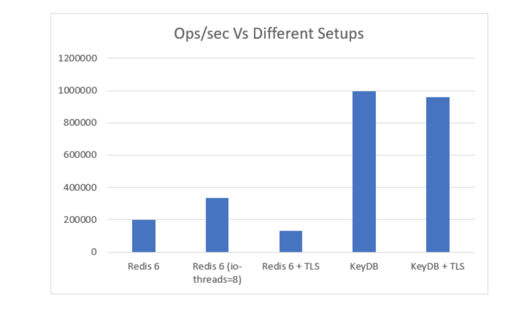KeyDB: 一款比 Redis 性能更强的分布式数据库 - 墨天轮