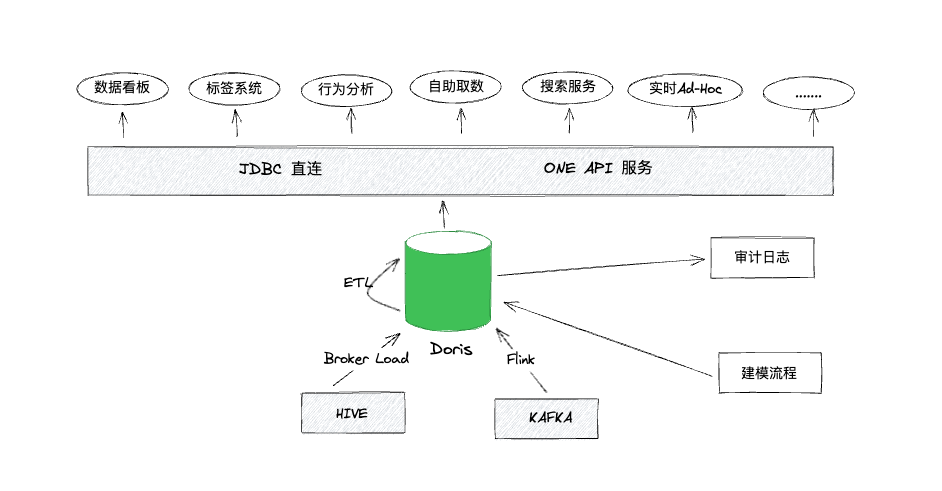 叮咚买菜基于 Apache Doris 统一 OLAP 引擎的应用实践 - 墨天轮
