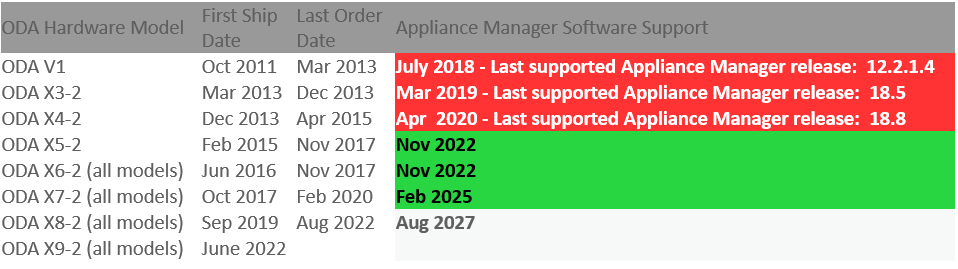 Oracle ODA X4-2 升级及故障处理 - 墨天轮