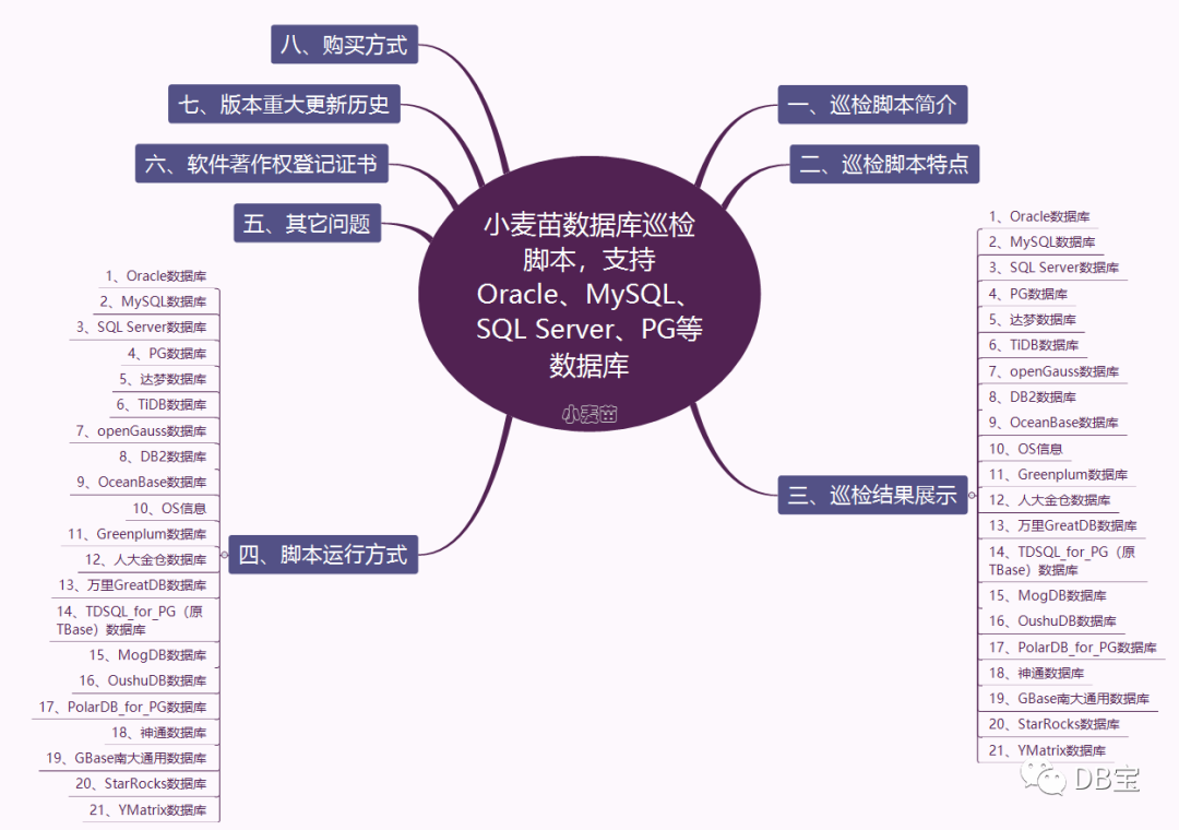 【数据库巡检】支持oracle、mysql、mssql、pg等20种数据库 墨天轮